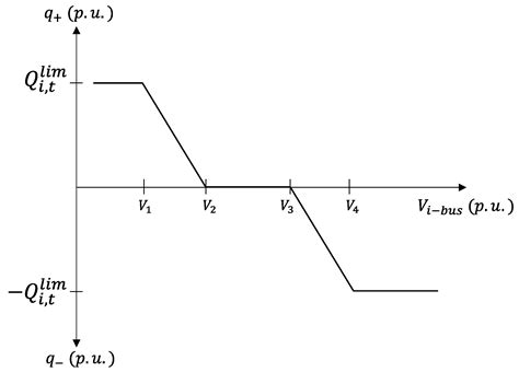 Adaptive Voltvar Control In Smart Pv Inverter For Mitigating Voltage Unbalance At Pcc Using
