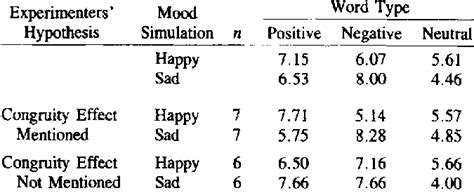 Mean Number Of Correctly Recalled Words In Experiment 1 Download Table