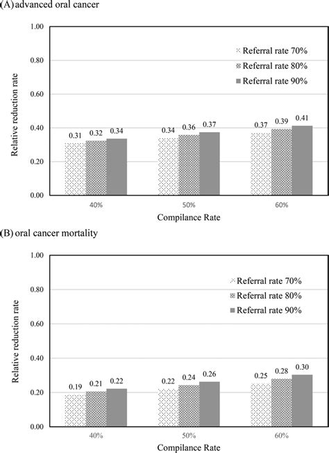 Sensitivity Analyses Of Relative Reduction Rate For A Advanced Oral Download Scientific
