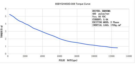 Hobbytronics Nema 34 Stepper Motor