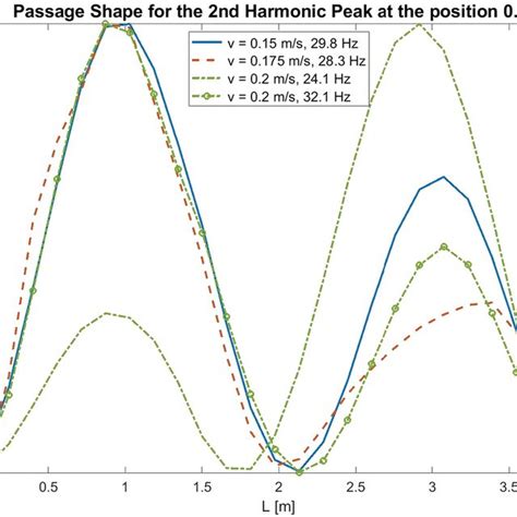 Passage Shapes For Various Speeds At The Position 07l Of The 1st