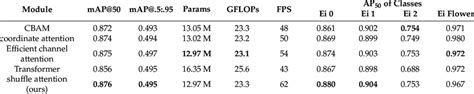 Comparison Of Various Modules Added In Efficient Yolov5 Download Scientific Diagram