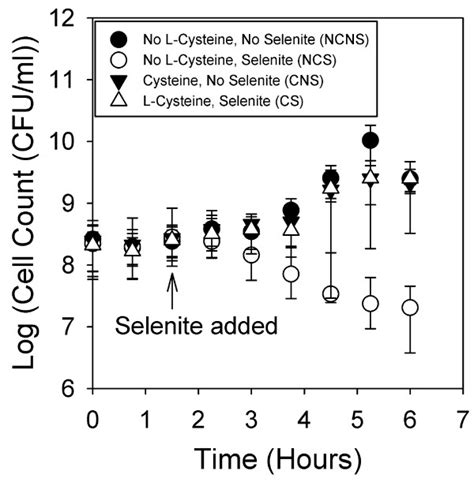 Viable Cell Count Growth Curves Overnight Cultures Were Diluted 120