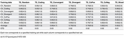 Auc Scores For Naive Bayes Classifier With Dnid Features Nbdnid