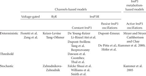 Schematic Classification Of The Main Types Of Computational Models For Download Table