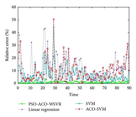 the error distribution of different algorithms download scientific