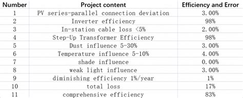 The Main Factors Affecting The Power Generation Of Photovoltaic Power