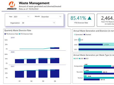 An Operational Dashboard To Help In Data Driven Decision Making Upwork