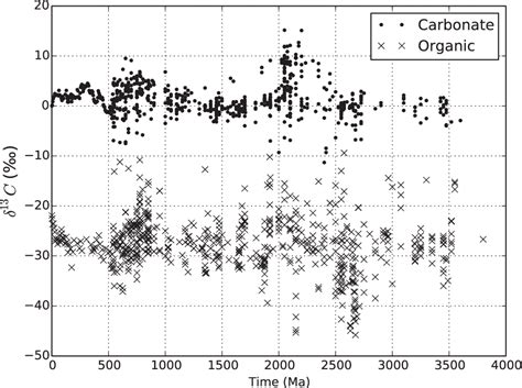 Figure 1 From A Statistical Analysis Of The Carbon Isotope Record From