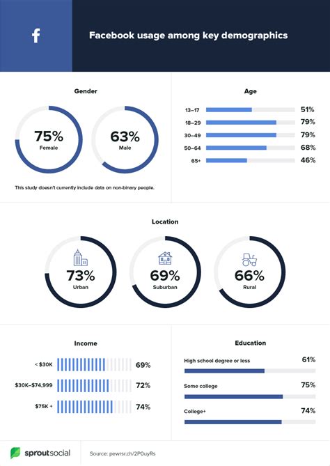 Social Media Demographics To Inform Your Strategy In 2020 Sprout Social