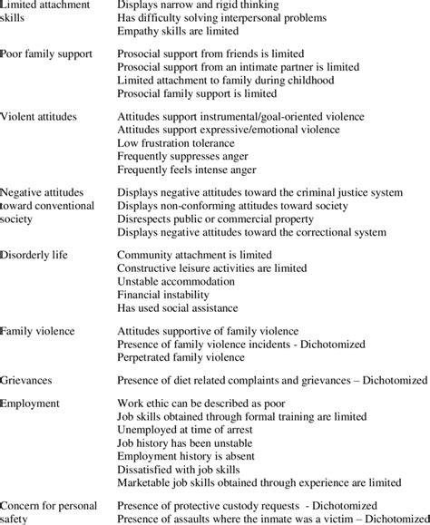 basic constructs and most promising indicator variables retained after