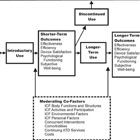 Framework For Modelling The Selection Of Assistive Technology Devices Download Scientific Diagram