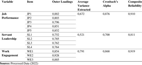 Validity And Reliability Of Indicator Measurement Download Scientific