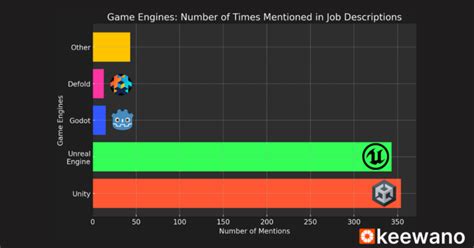 Best Game Engines For Mobile In 2025 Blog Keewano