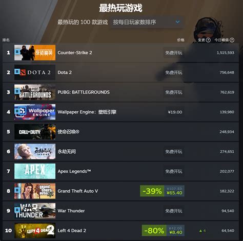 Cs登顶steam在线人数榜 超150万人同时在线 5eplay 5eplay赛凡网