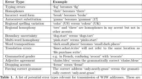 Table 1 From A Critical Analysis Of The What3words Geocoding Algorithm