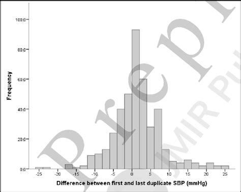 Frequency Of The Difference Within Duplicate Sbp Measurements Download Scientific Diagram