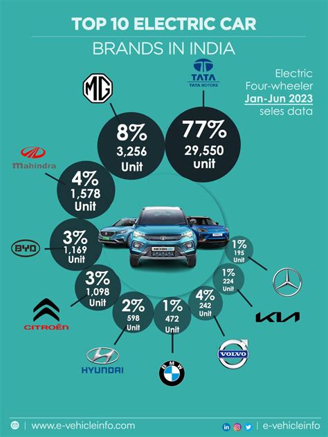 Narendra Singh On Linkedin Electriccar Brands India