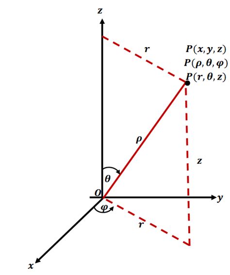 spherical coordinates definition graph and examples