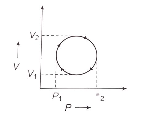 Work Done In The Given P V Diagram In The Cyclic Process Is