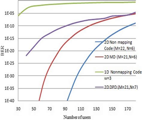 Variation In Ber With Number Of Users Download Scientific Diagram