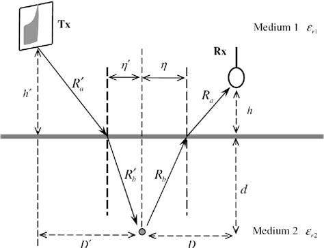 Figure From Modified Kirchhoff Migration For Uwb Mimo Array Based