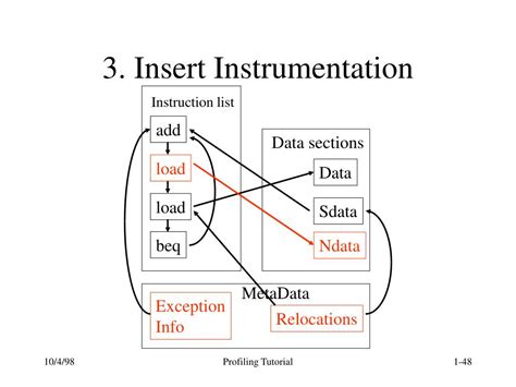 Ppt Profiling Instrumentation And Profile Based Optimization