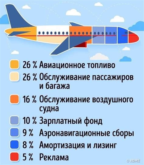Авиакомпании рассказали из чего на самом деле состоит цена билета на ...