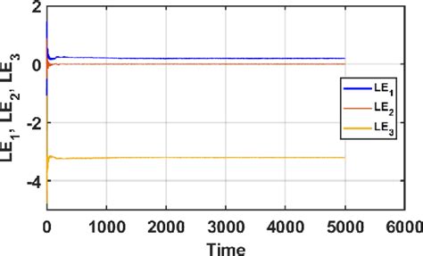 Figure 5 From A New Fast Terminal Sliding Mode Control For Synchronisation Between Two New