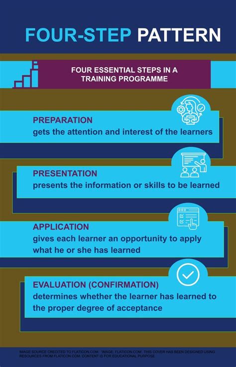 4 Step Pattern For Learning In The Classroom 4 Step Pattern For Learning In The Classroom