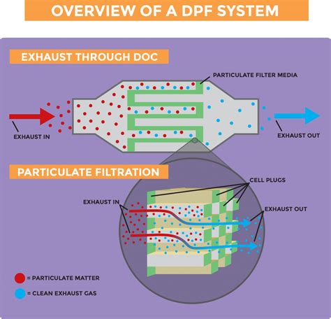 Diesel 101 Dpf Or Dangerous Potential Fire
