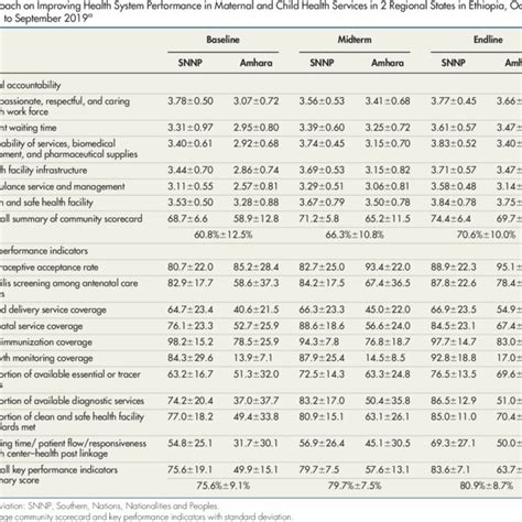 Key Performance Indicator And Community Scorecard Scores Of The Study