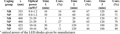 Kpc Template Dna Uncaging Conversions Quantification Evaluated From Download Table