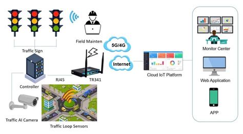How IoT Simplifies The Smart Traffic Light System Bivocom