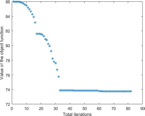 Figure 1 From Adaptive Smoothing Optimization Method For Dynamic Load Shedding Based On Cvar