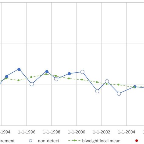 Detection Of Outlier In A Sulphate Measurement Series Well 85 With