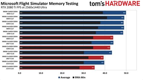 Time Lurches On Ms Flight Simulator 2020 Vs Alienware Area 51 R2