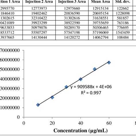 Calculations For Plotting The Tannic Acid Standard Curve Download Table