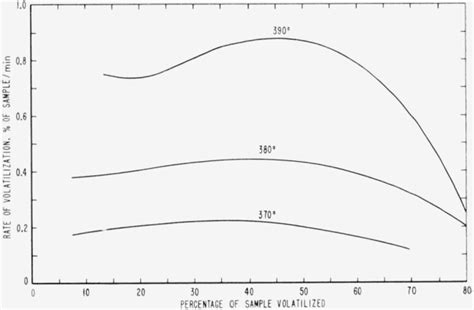 Thermal Stability Of Polydivinylbenzene And Of Copolymers Of Styrene