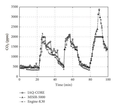 comparison of the mos based co2 sensor of iwsm iaq core with the