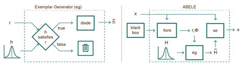 Left Exemplar Generator Eg Module Right Abele Architecture Download Scientific Diagram