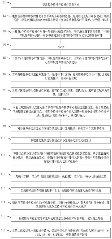 基于重叠分离的板材件排样方法及系统