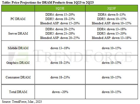 Decline In Dram Asp Narrows To In Q With No End In Sight