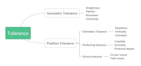 Geometric Tolerances A Guide To Classification MachineMFG