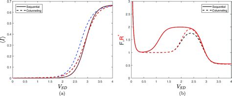 A The Exact Sequential And Cotunneling Current I I J F J B
