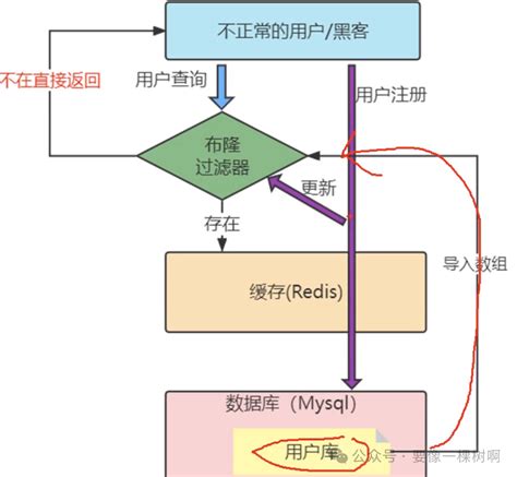 Redis面试 2024redis数据库面试 Csdn博客 Redis面试 2024redis数据库面试 Csdn博客