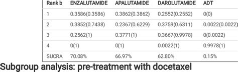 Probabilities And Cumulative Probabilities For Each Treatment For All