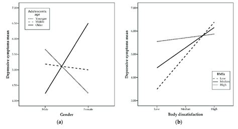 Simple Slopes Of Moderation Analysis A Relationship Between Gender Download Scientific