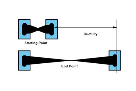 Ductility Vs Malleability Key Differences And Material Insights Deze Technology Co Ltd