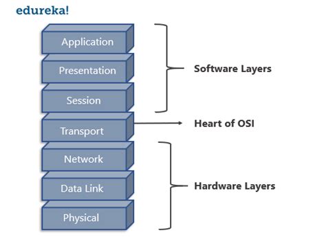 Top 50 Networking Interview Questions And Answers In 2025 Edureka